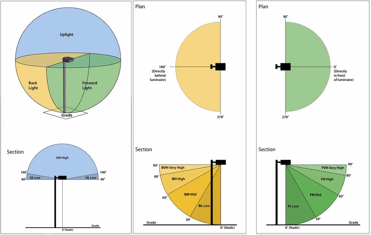 Distribución de luz de la luminaria de exterior | ZGSM