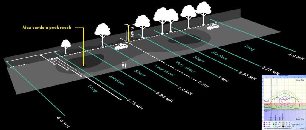 Tipos de distribución de iluminación IESNA y sus aplicaciones. | ZGSM